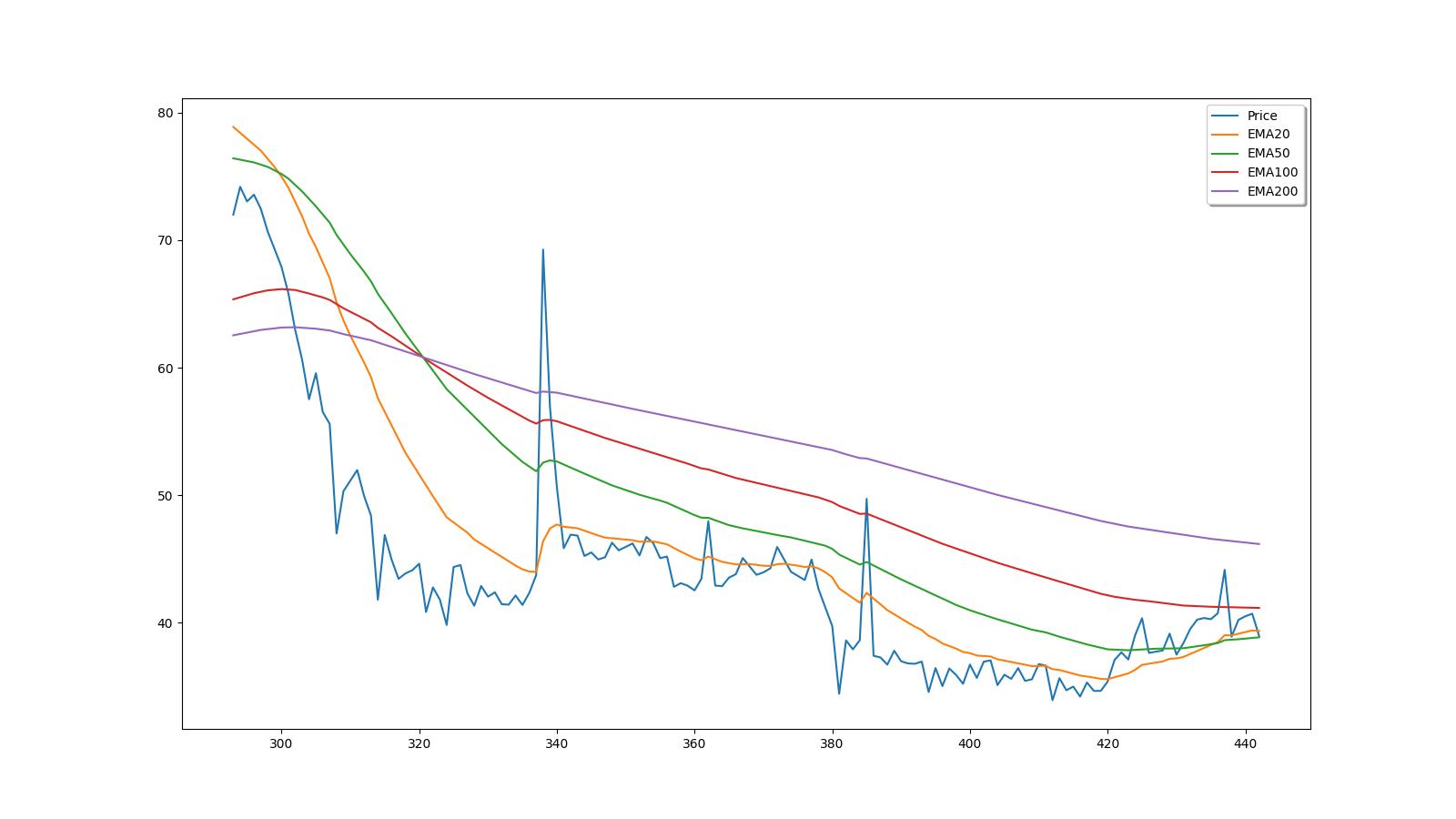 XGold Exponential Moving Averages