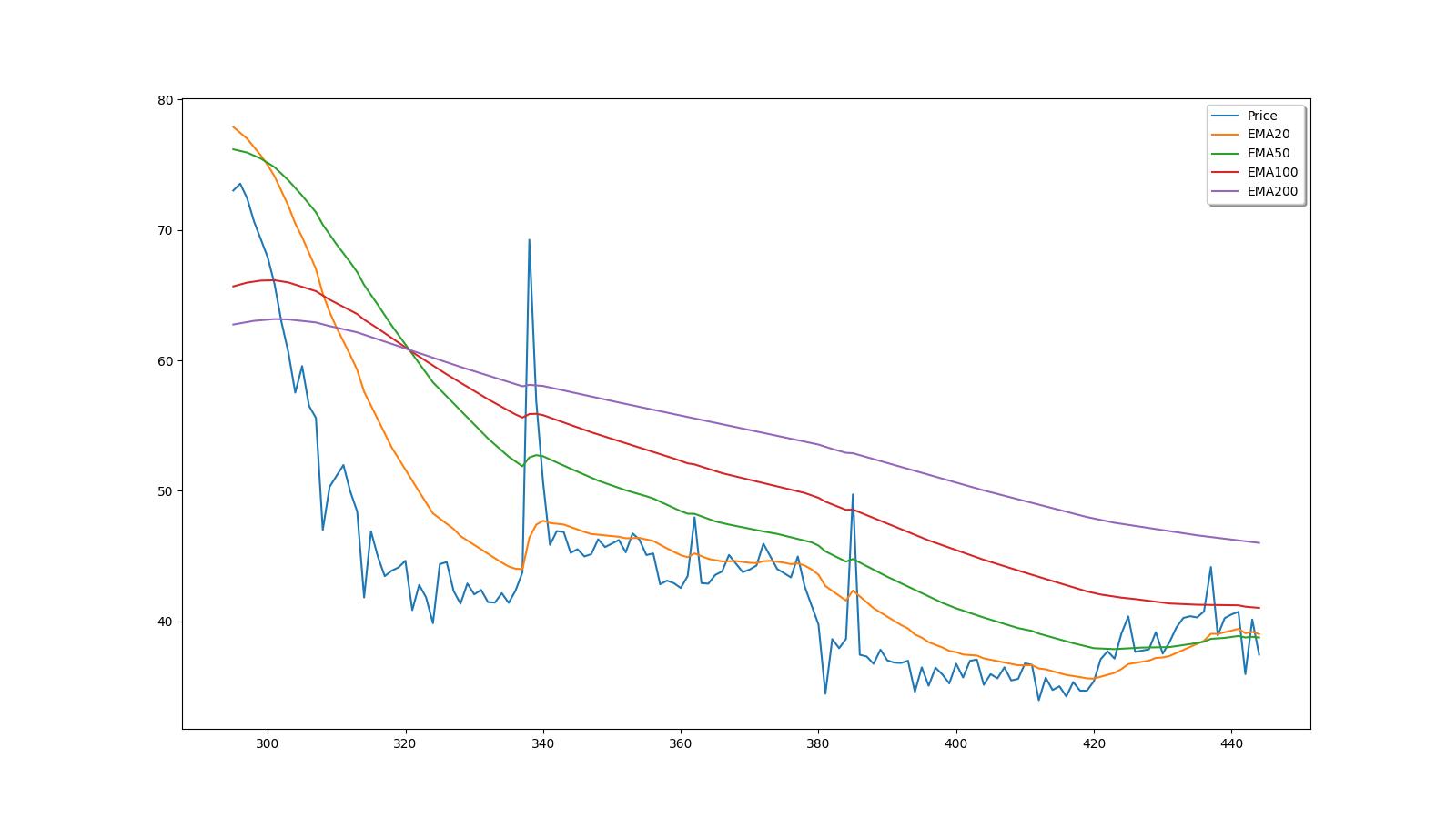 XGold Exponential Moving Averages