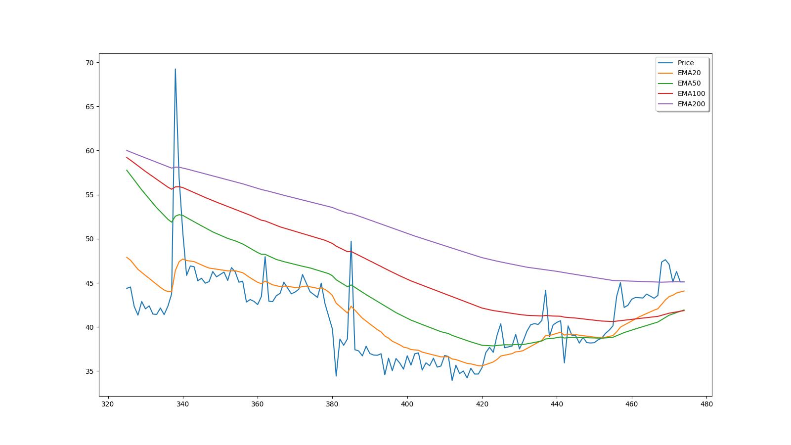 XGold Exponential Moving Averages
