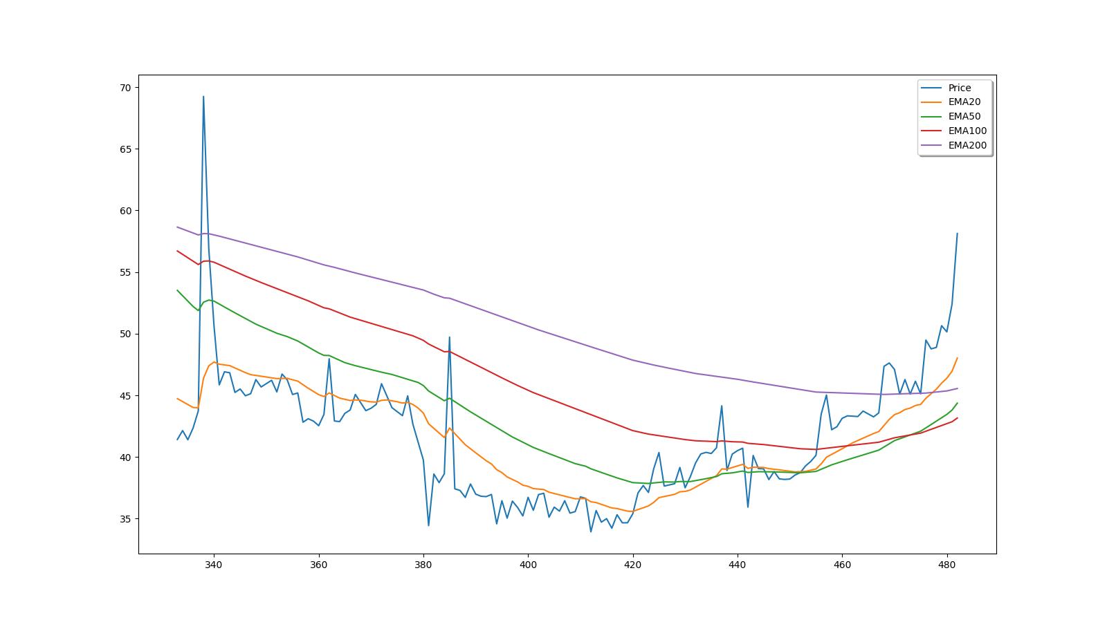XGold Exponential Moving Averages