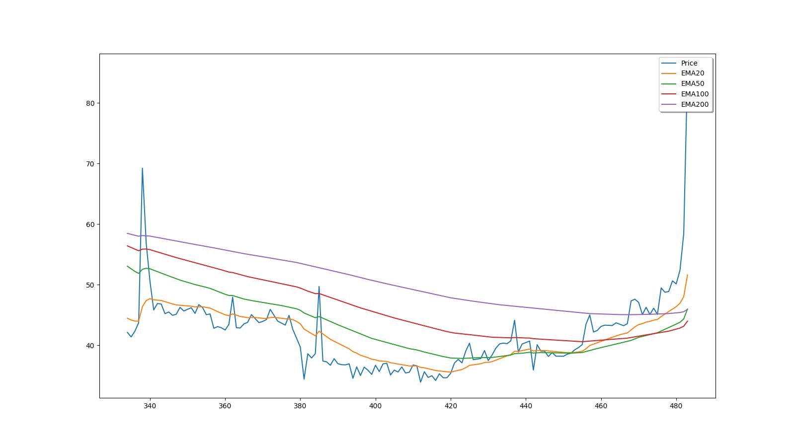 XGold Exponential Moving Averages