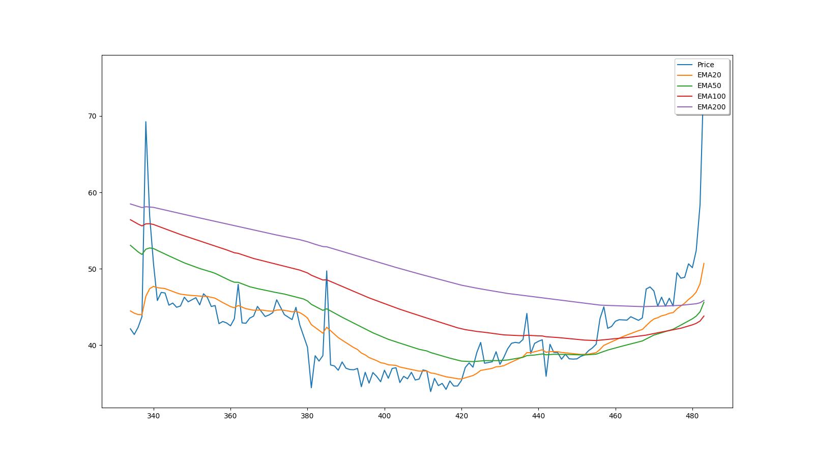 XGold Exponential Moving Averages
