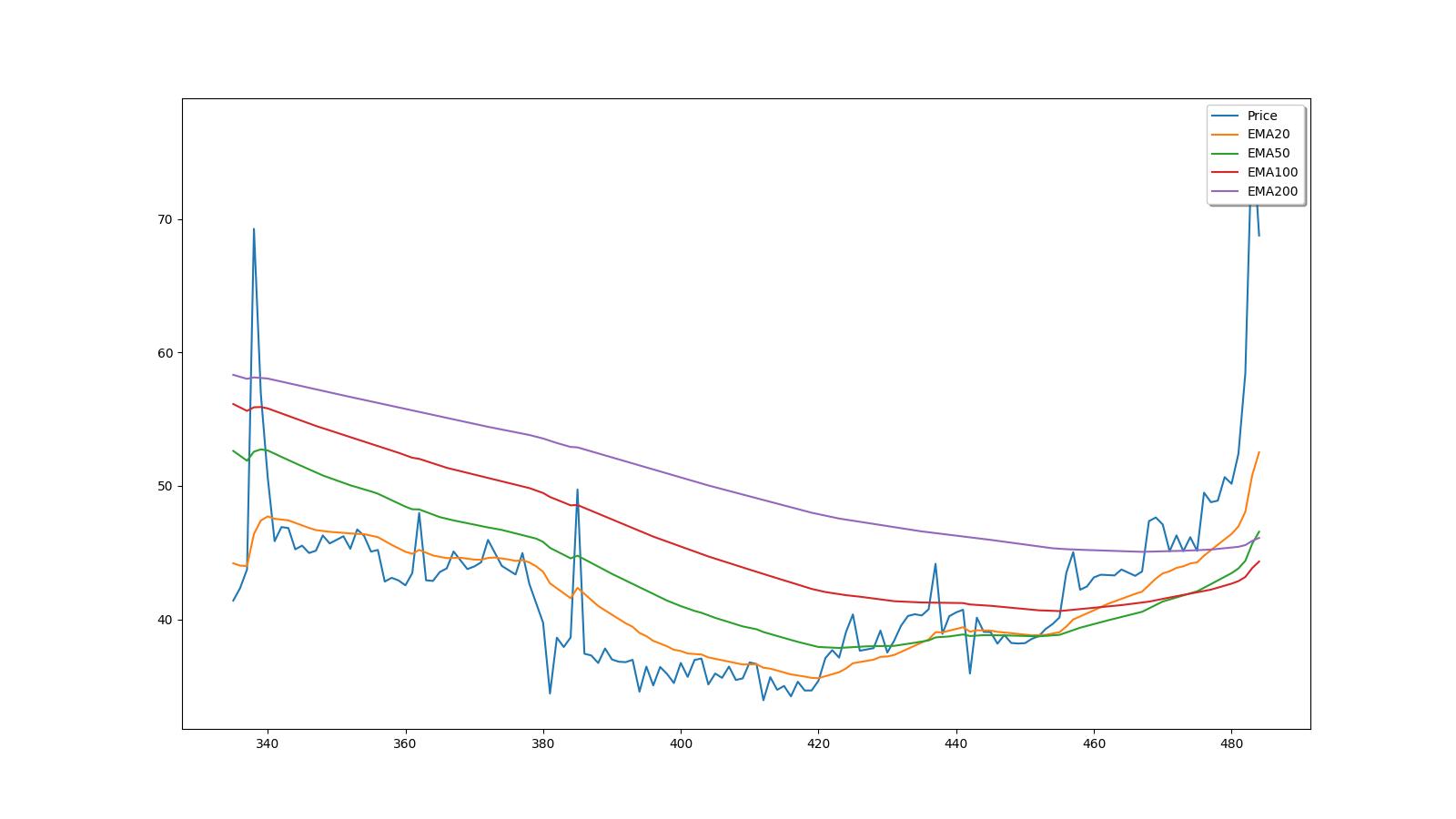 XGold Exponential Moving Averages