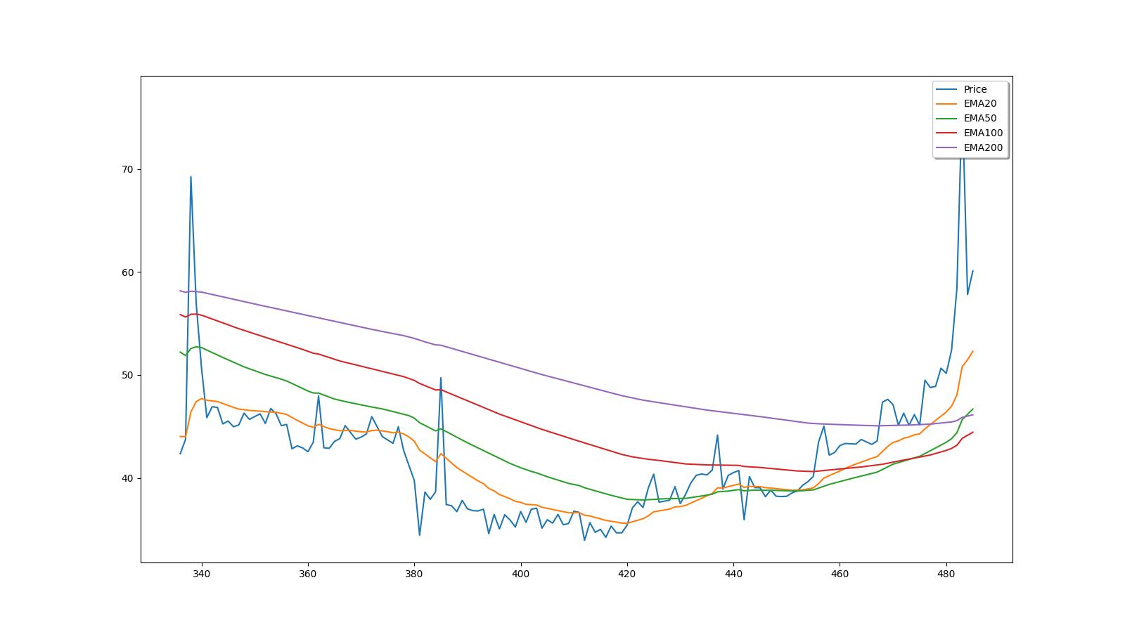 XGold Exponential Moving Averages