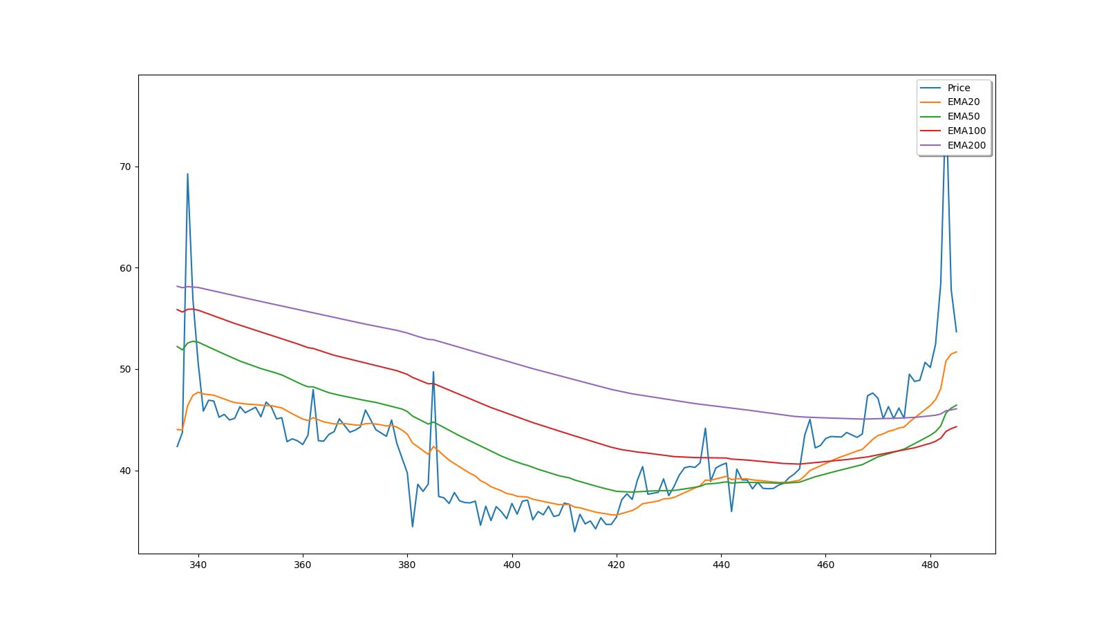XGold Exponential Moving Averages