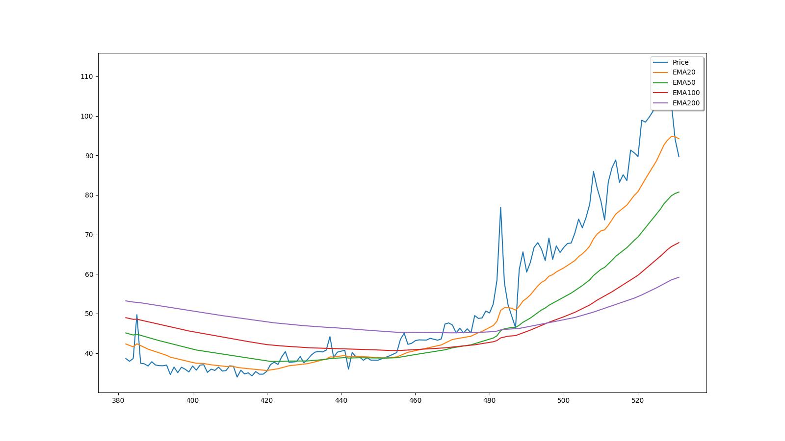XGold Exponential Moving Averages