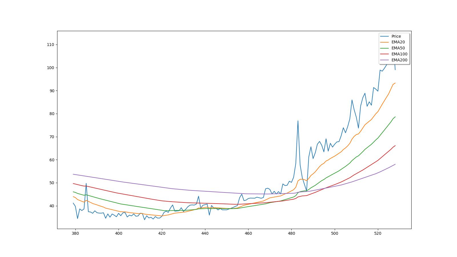 XGold Exponential Moving Averages