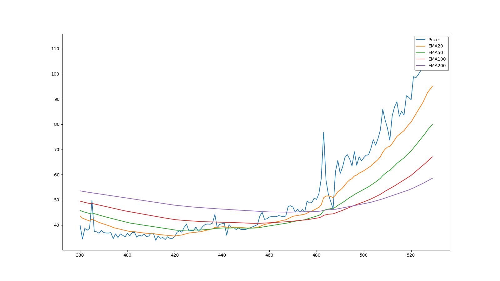 XGold Exponential Moving Averages