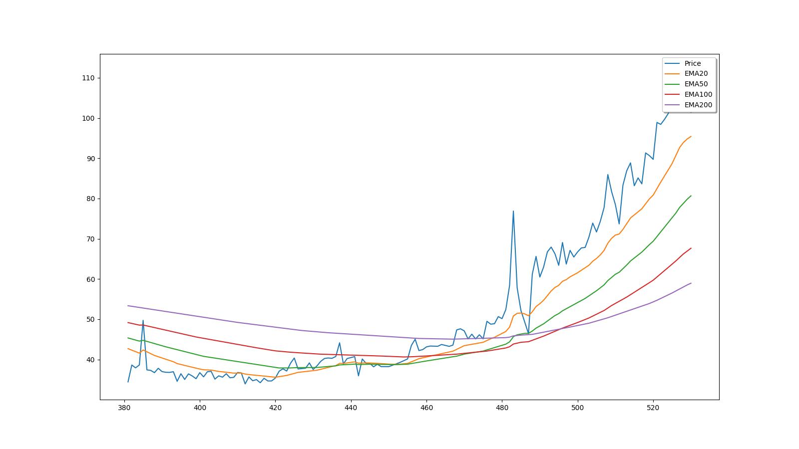 XGold Exponential Moving Averages