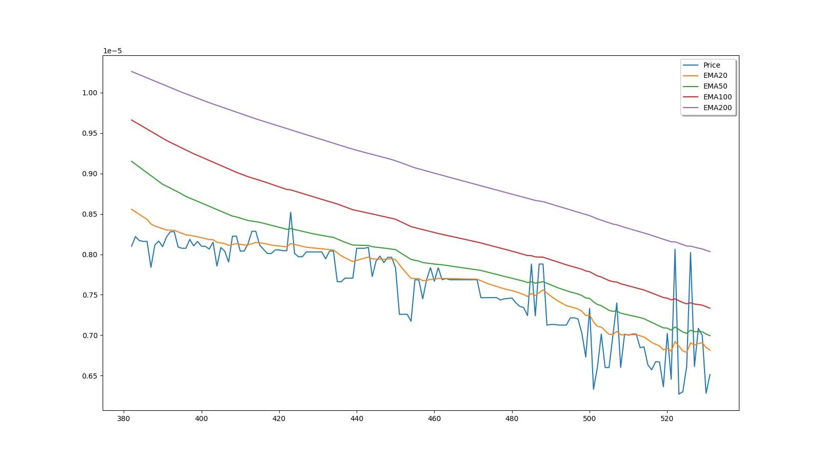 XGP Exponential Moving Averages