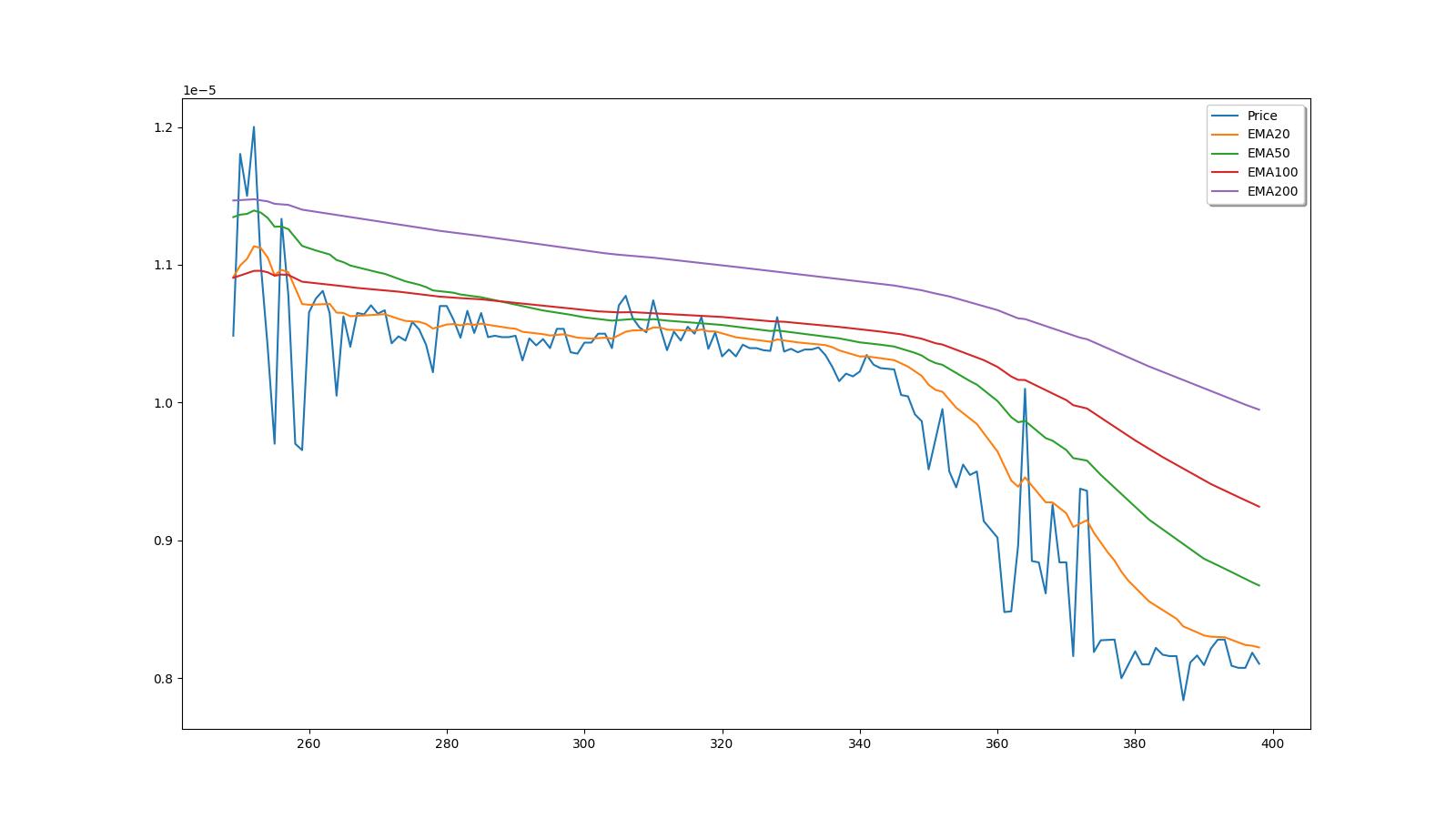 XGP Exponential Moving Averages