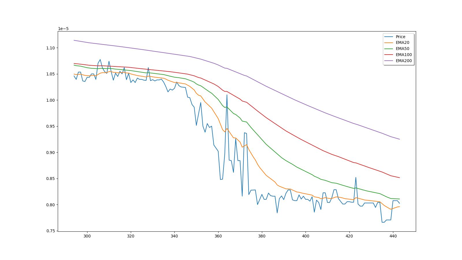 XGP Exponential Moving Averages
