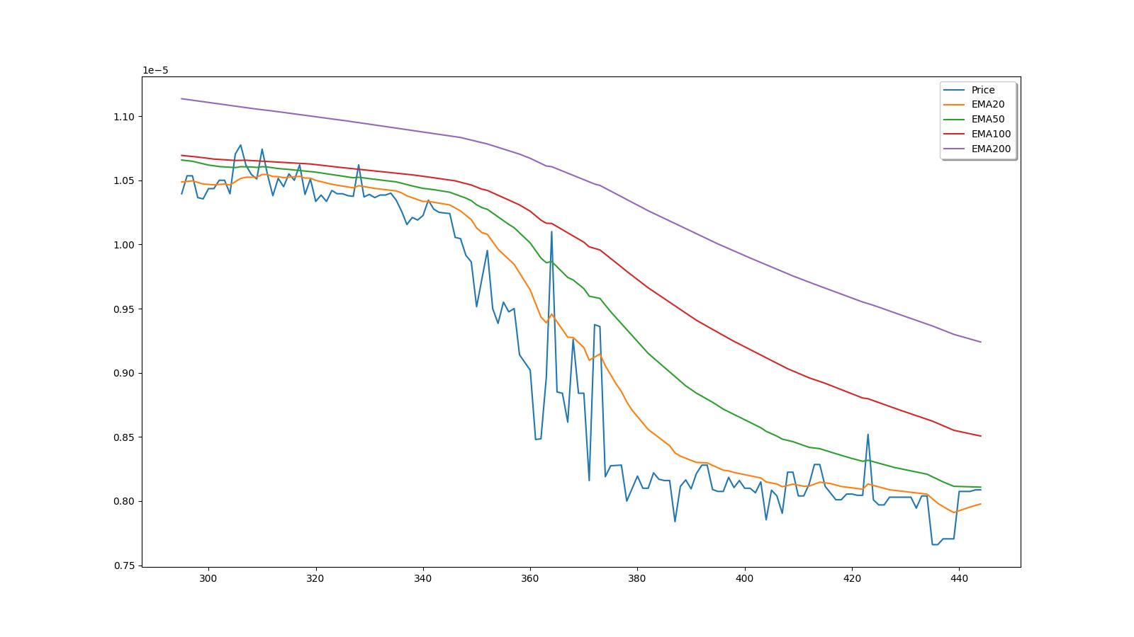 XGP Exponential Moving Averages
