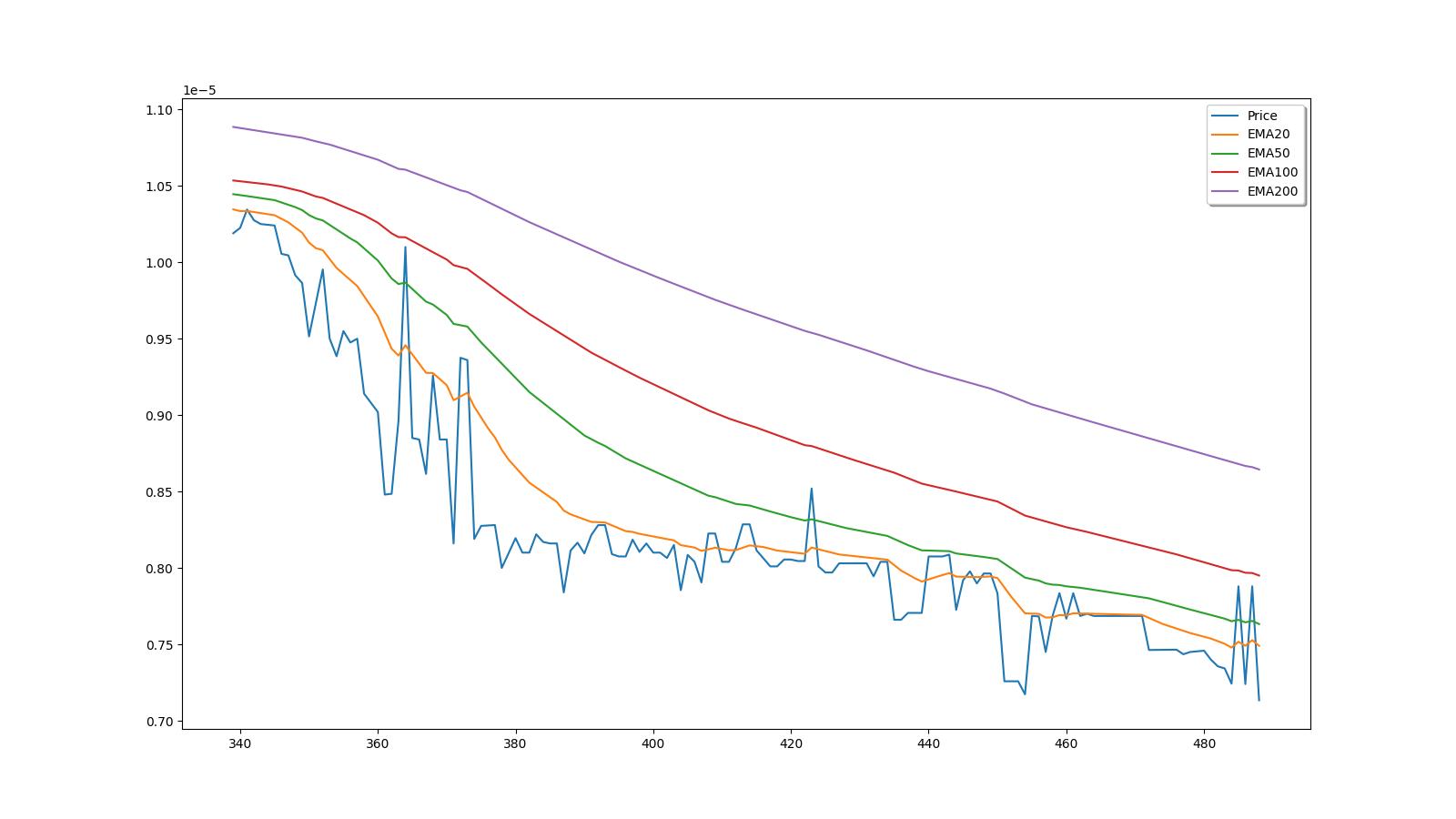 XGP Exponential Moving Averages