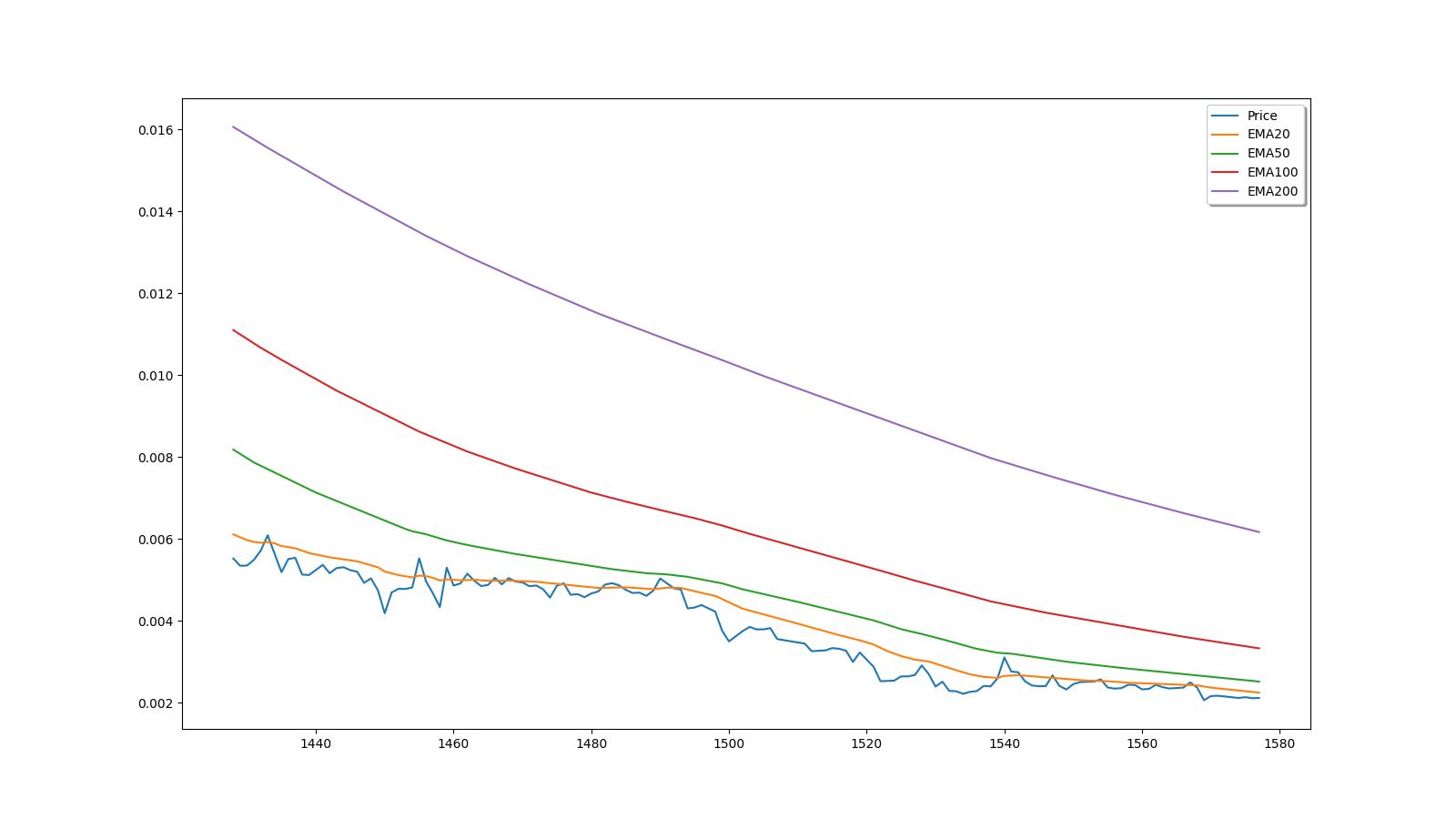 XHashtag Exponential Moving Averages