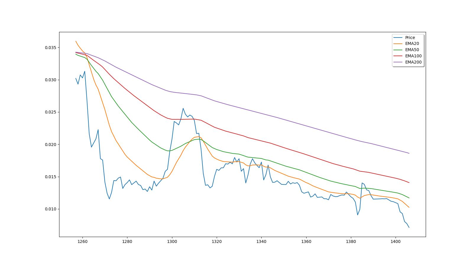 XHashtag Exponential Moving Averages