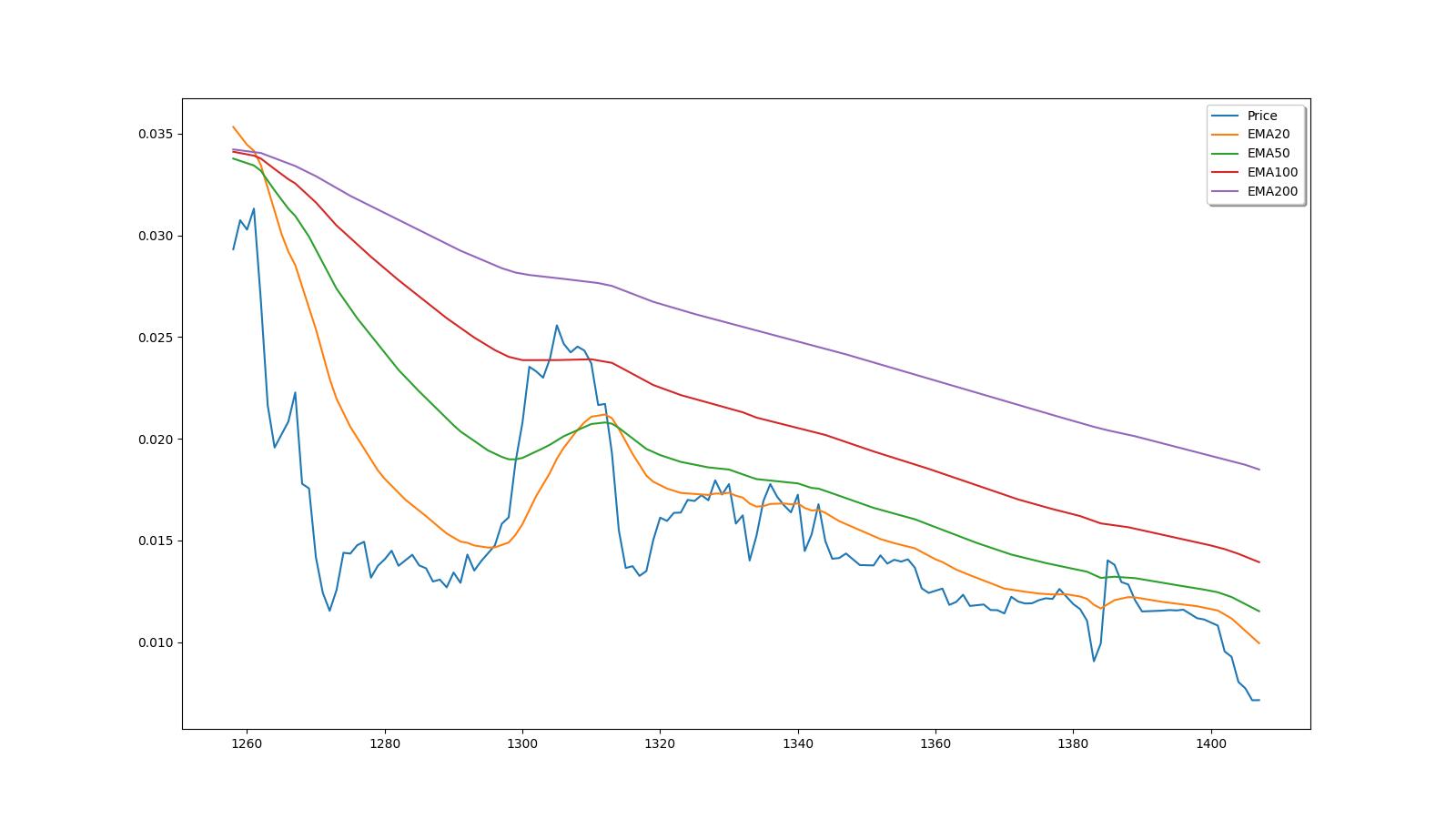 XHashtag Exponential Moving Averages