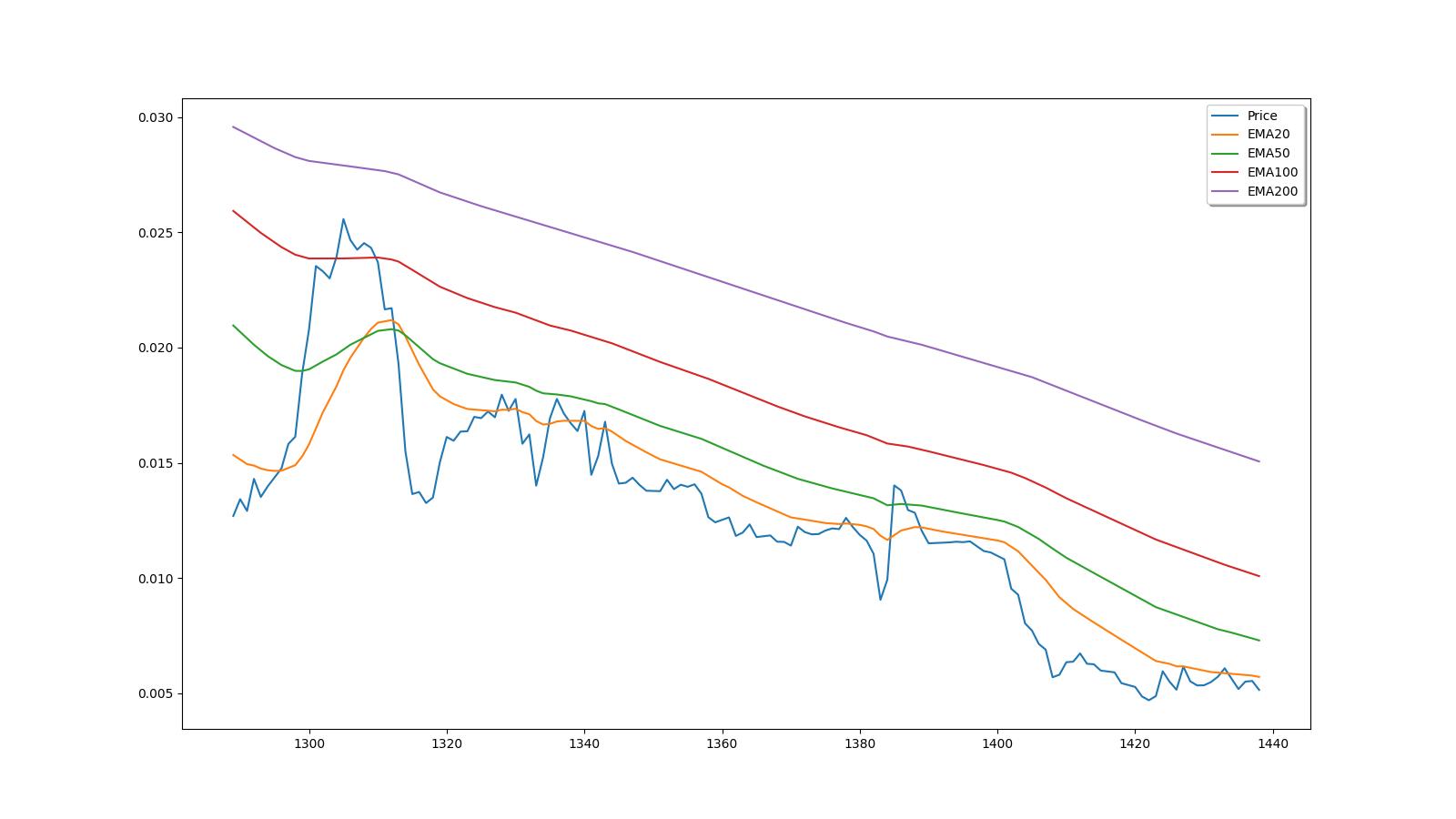 XHashtag Exponential Moving Averages