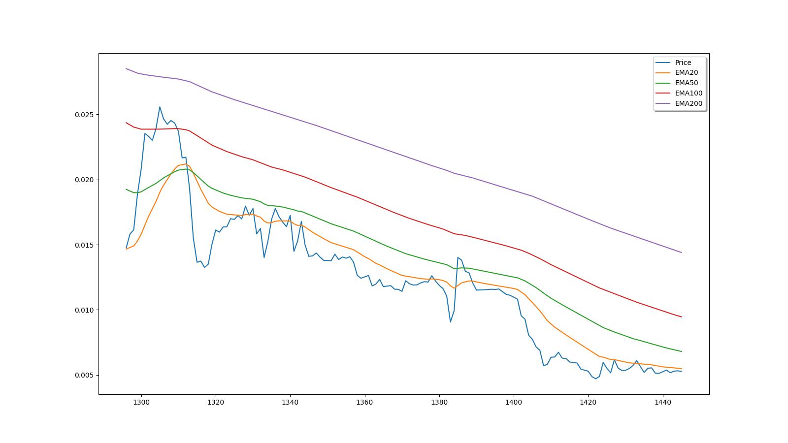 XHashtag Exponential Moving Averages