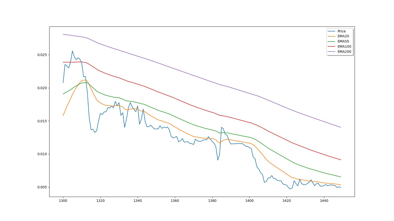 XHashtag Exponential Moving Averages