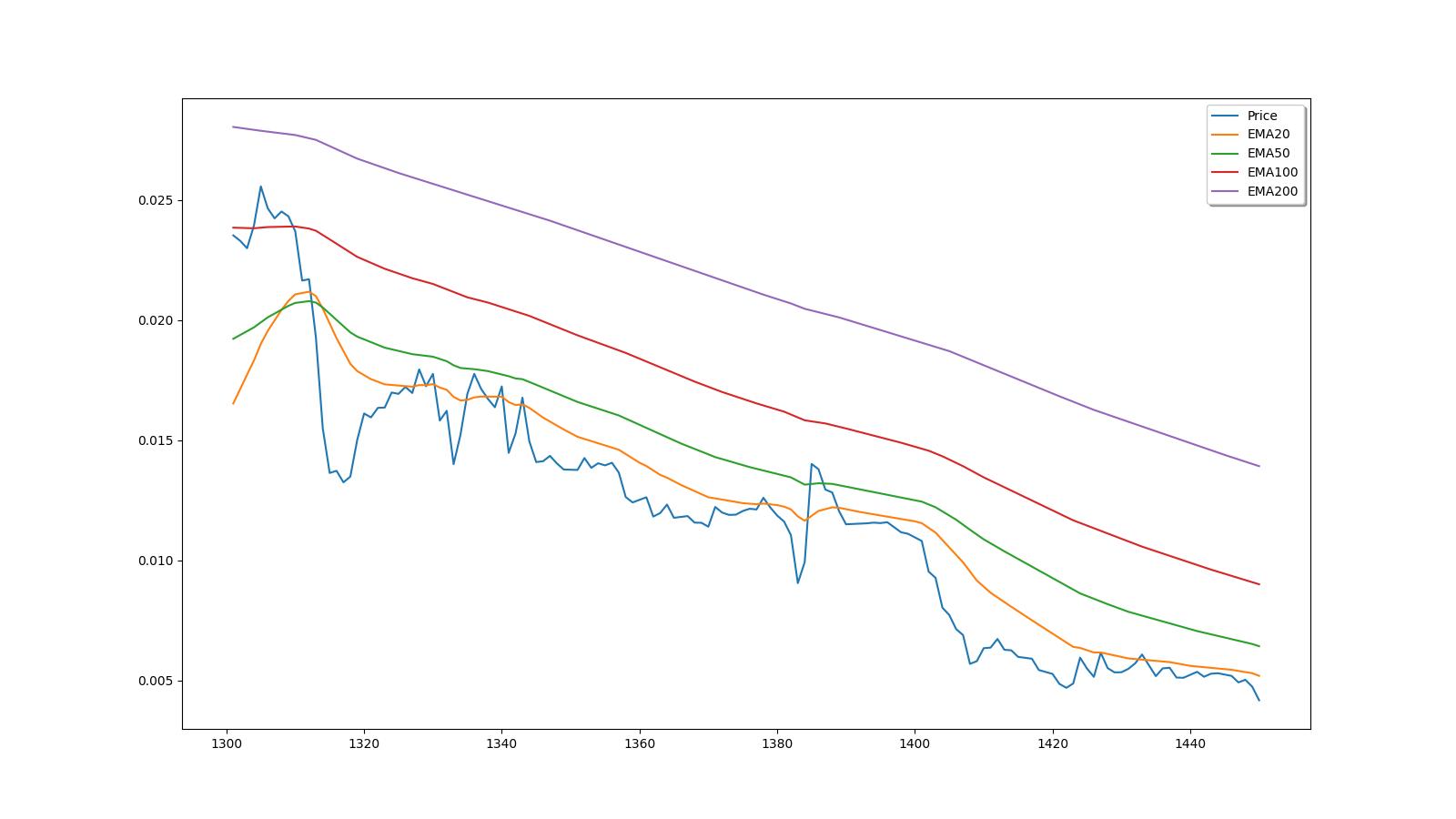XHashtag Exponential Moving Averages