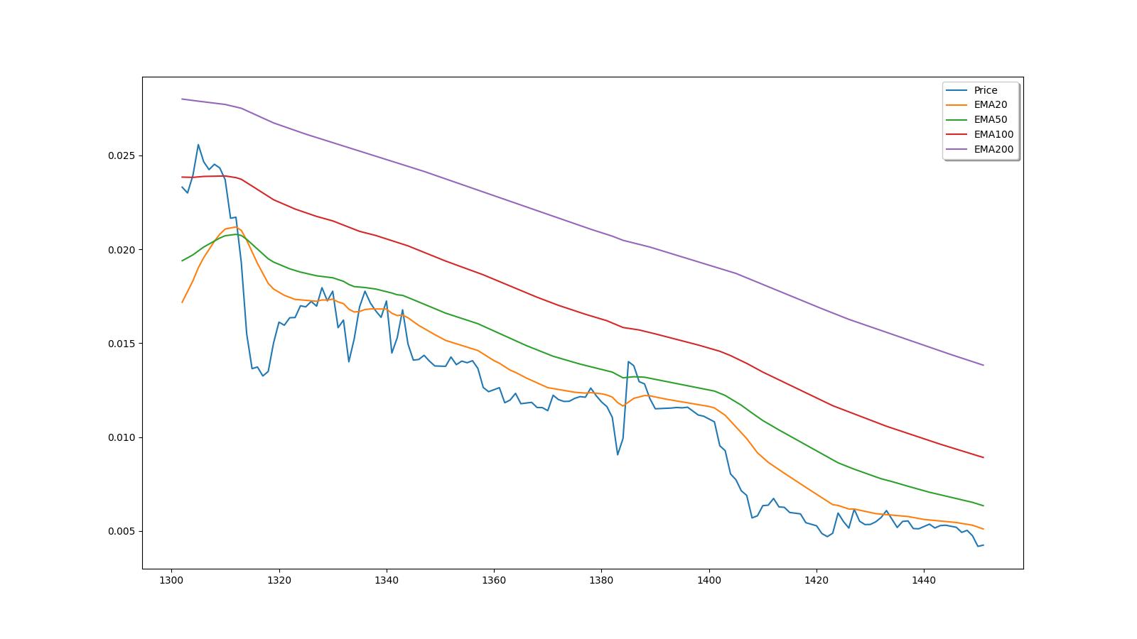 XHashtag Exponential Moving Averages