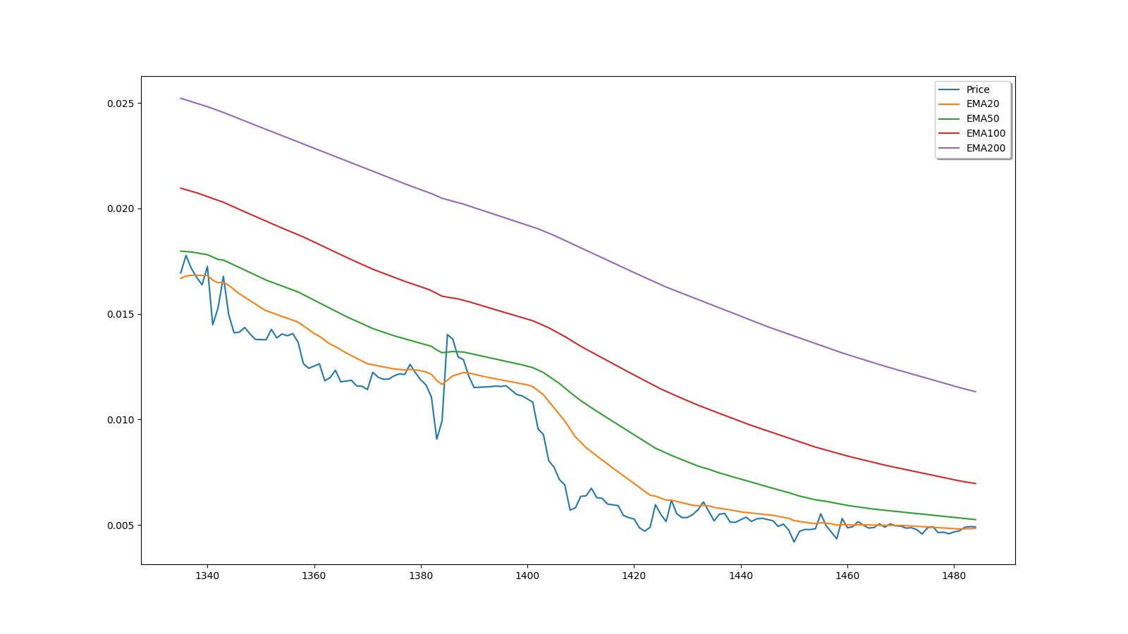 XHashtag Exponential Moving Averages