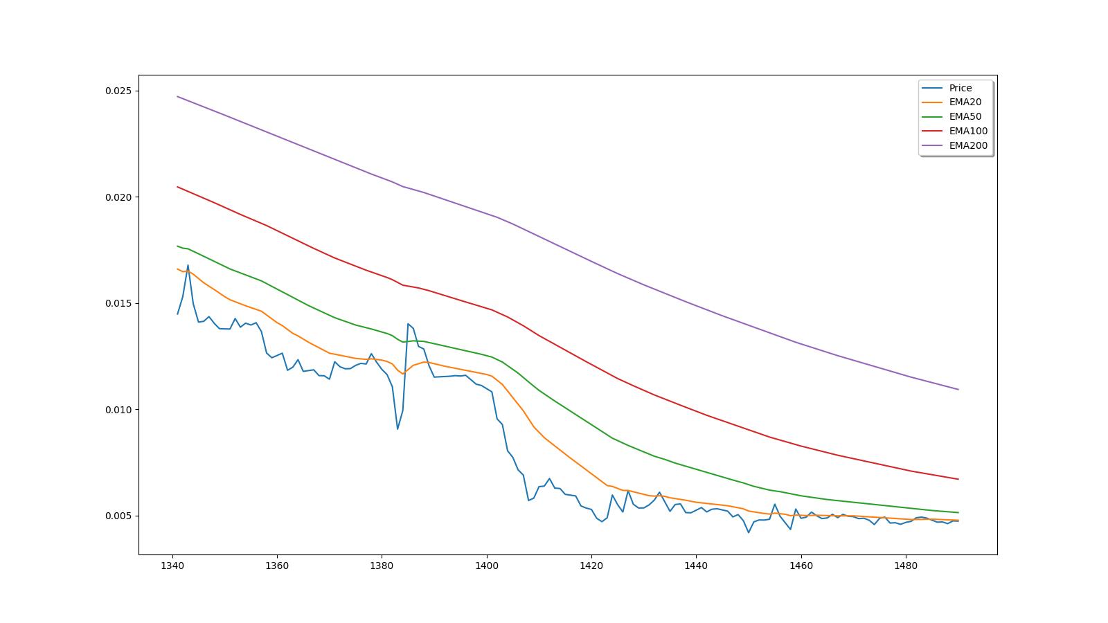 XHashtag Exponential Moving Averages