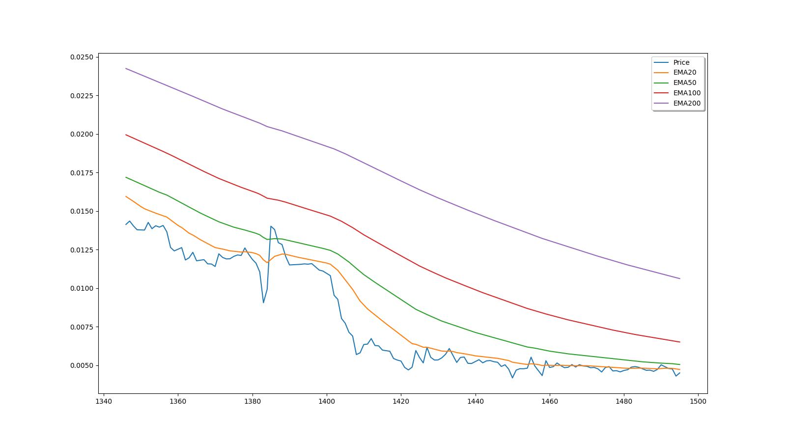 xHashtag Exponential Moving Averages