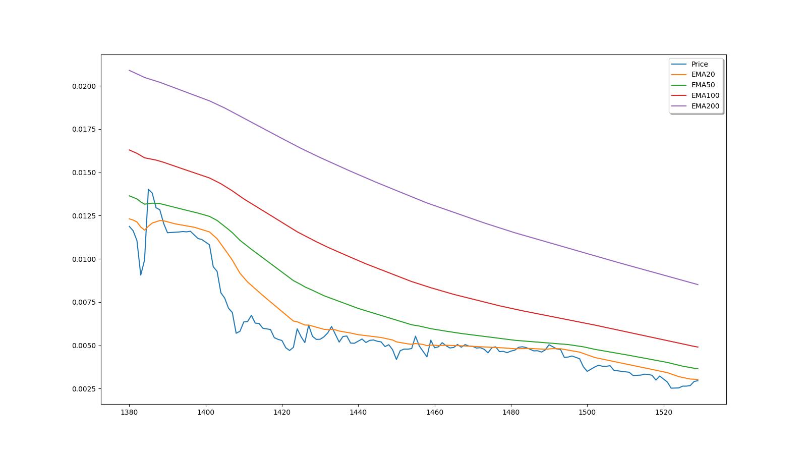 XHashtag Exponential Moving Averages