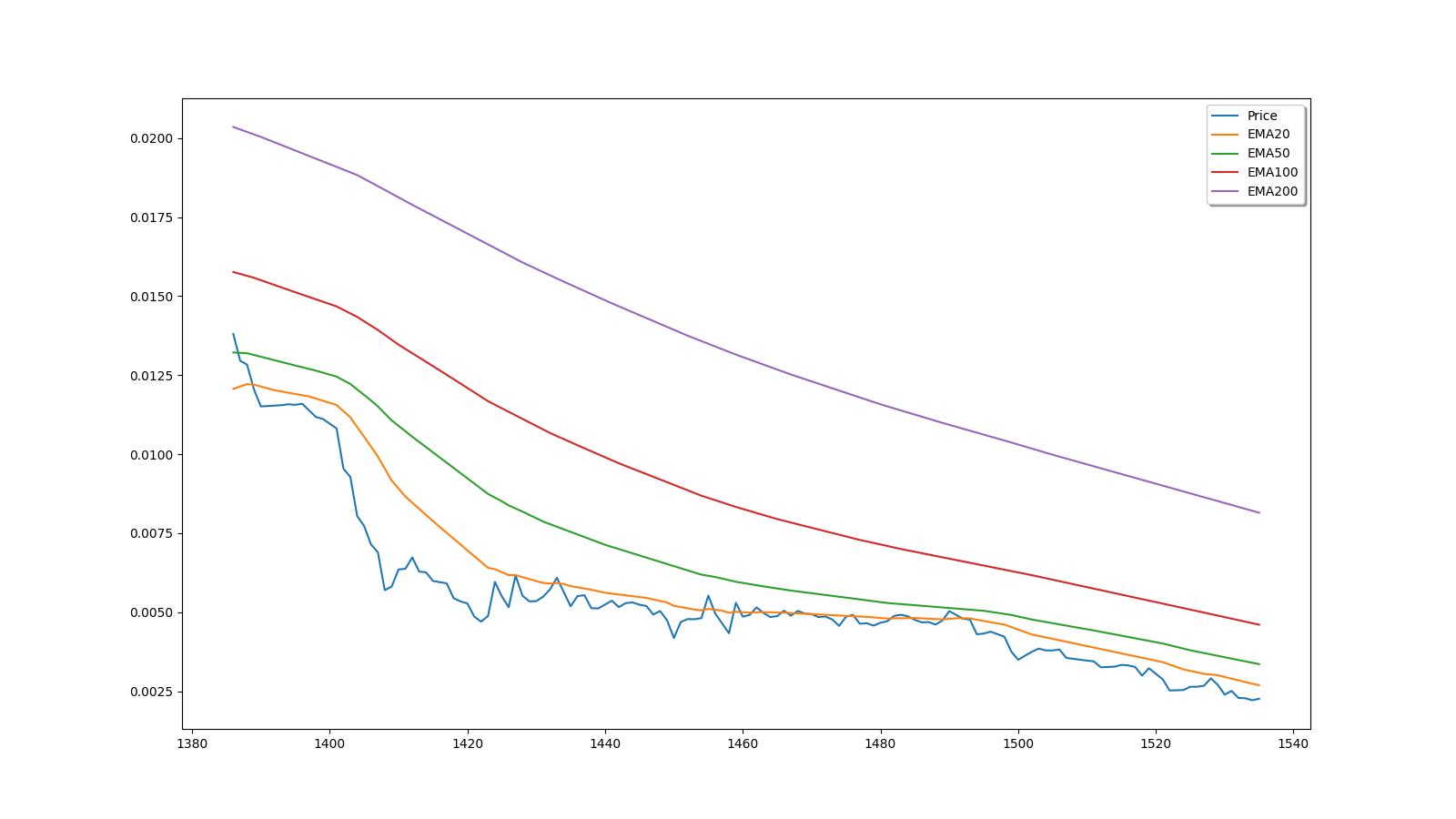 XHashtag Exponential Moving Averages