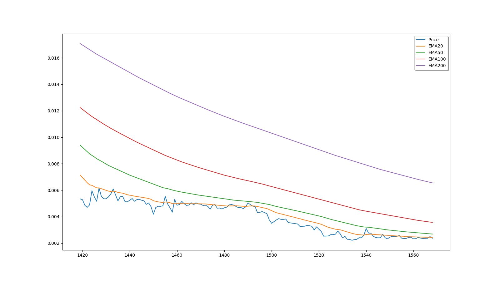 XHashtag Exponential Moving Averages