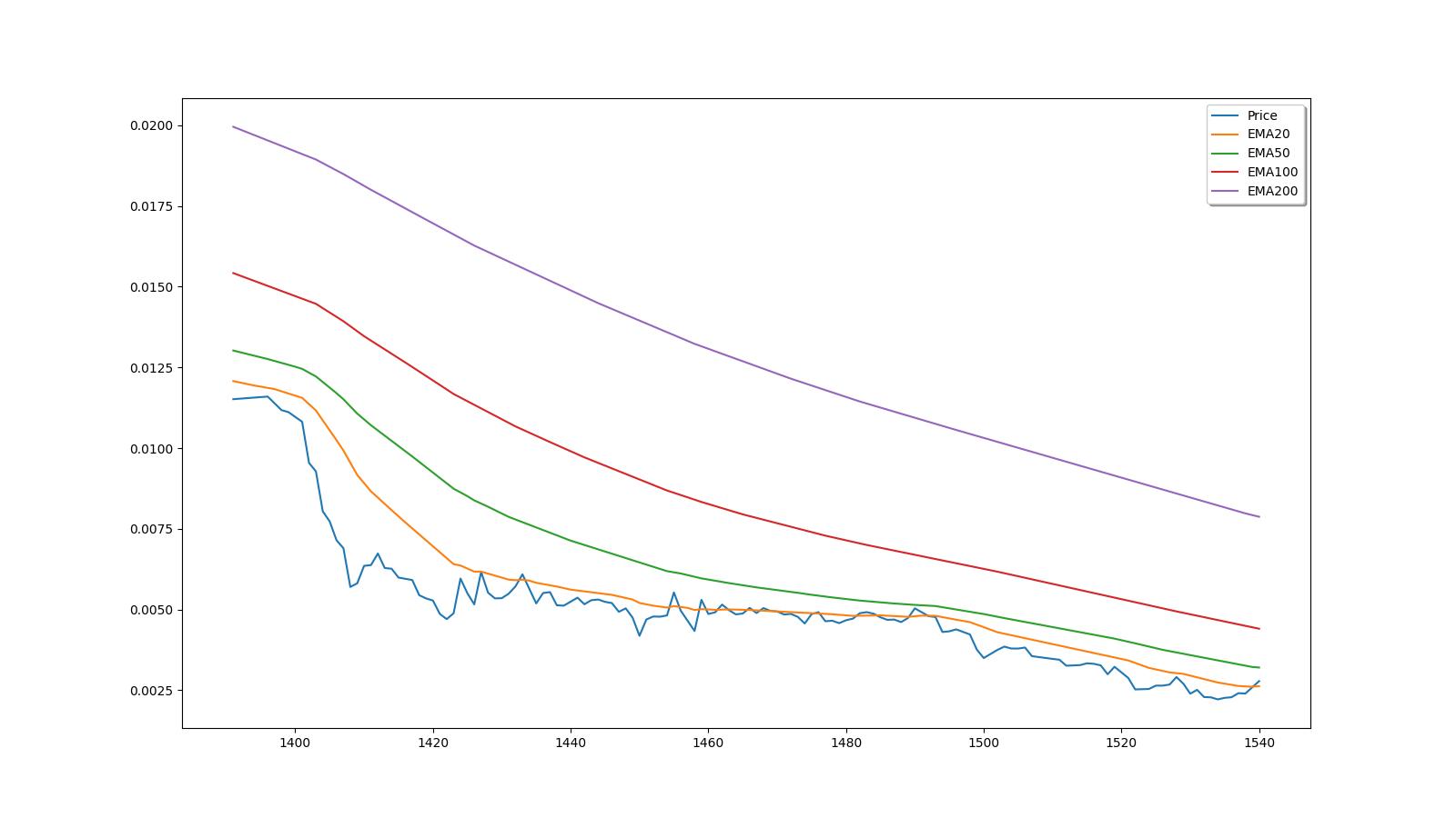XHashtag Exponential Moving Averages