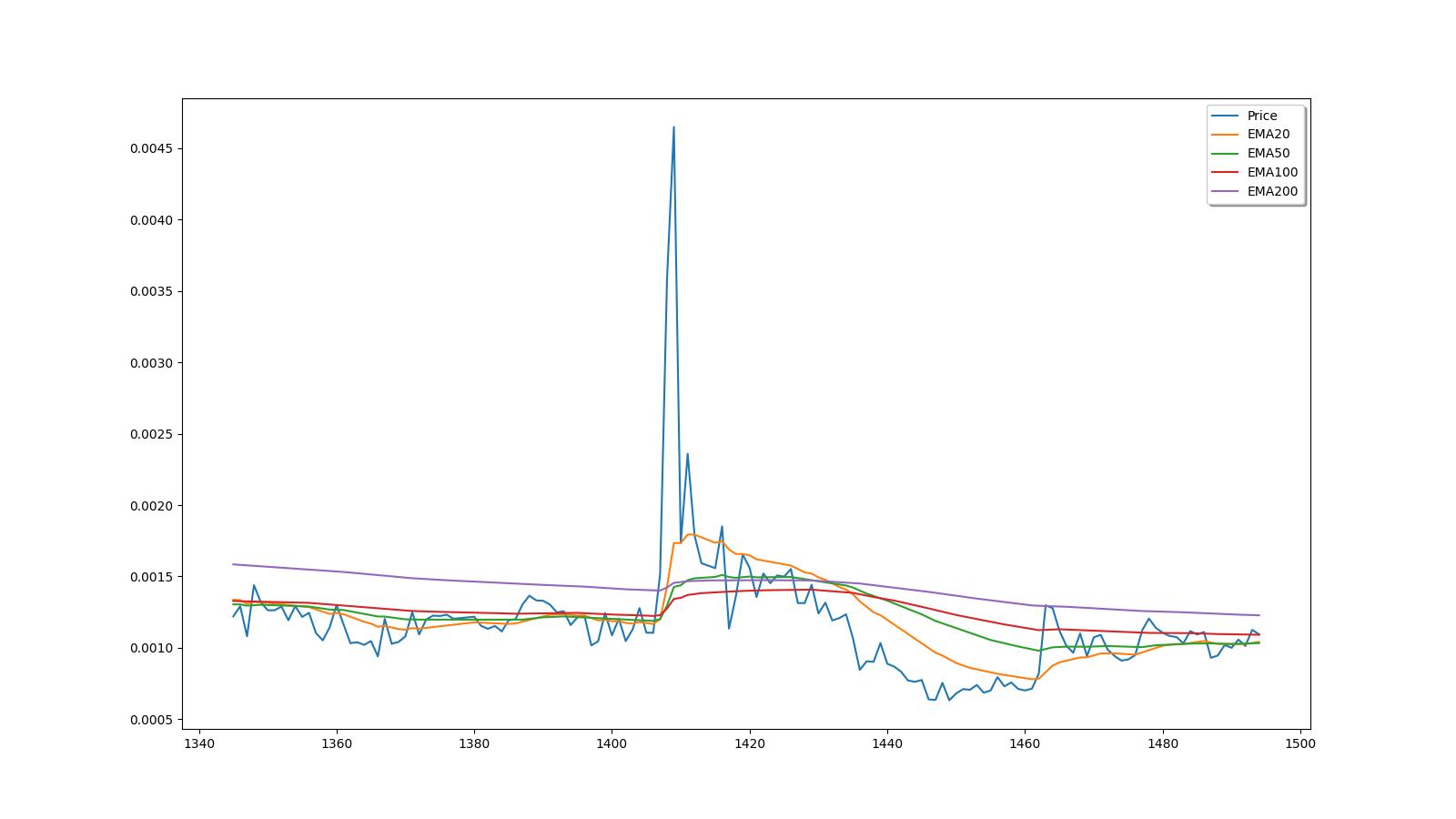 Xi Token Exponential Moving Averages