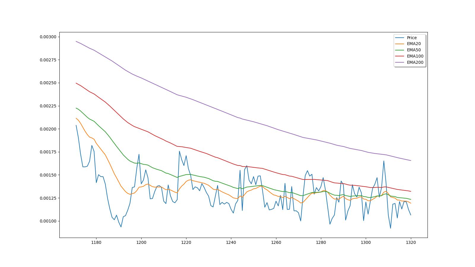 Xi Token Exponential Moving Averages