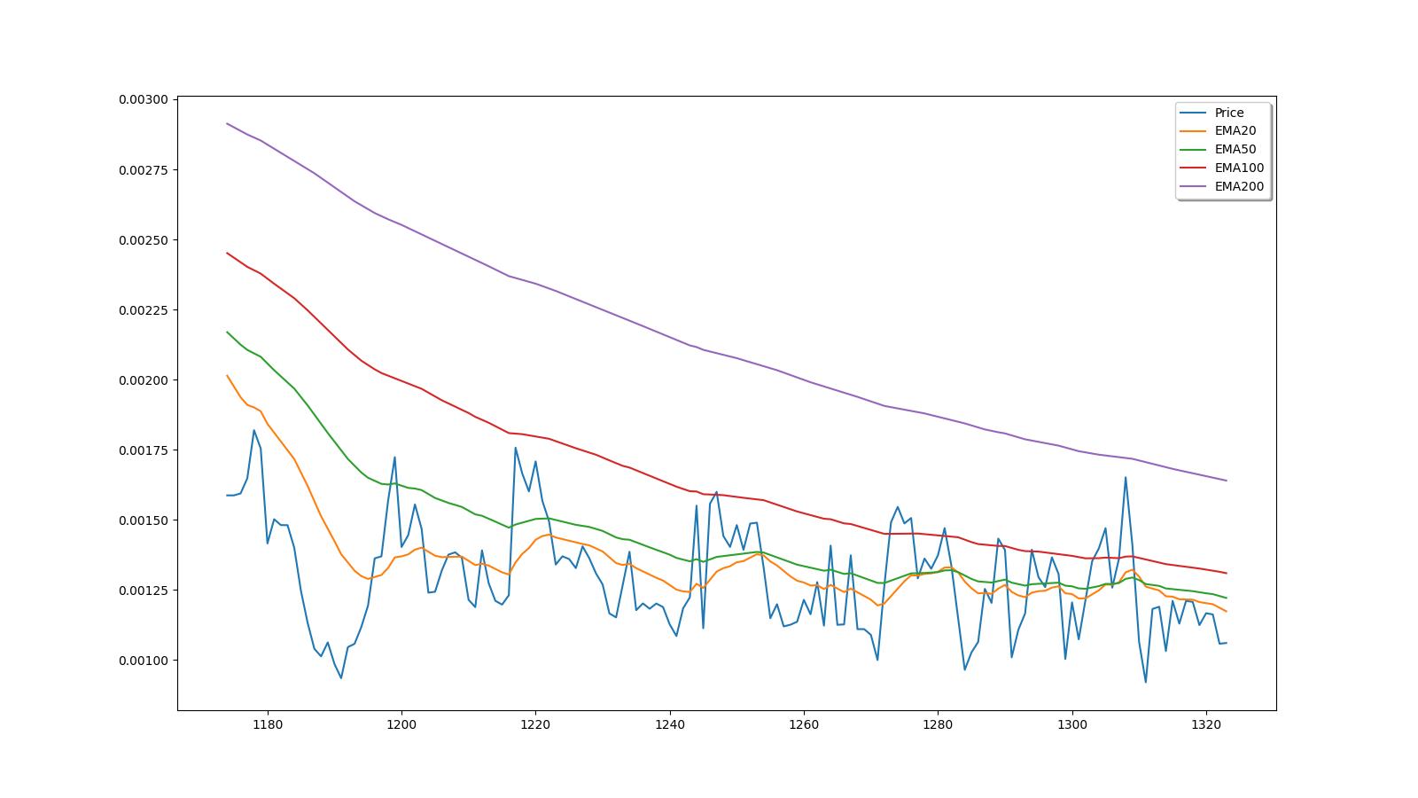 Xi Token Exponential Moving Averages