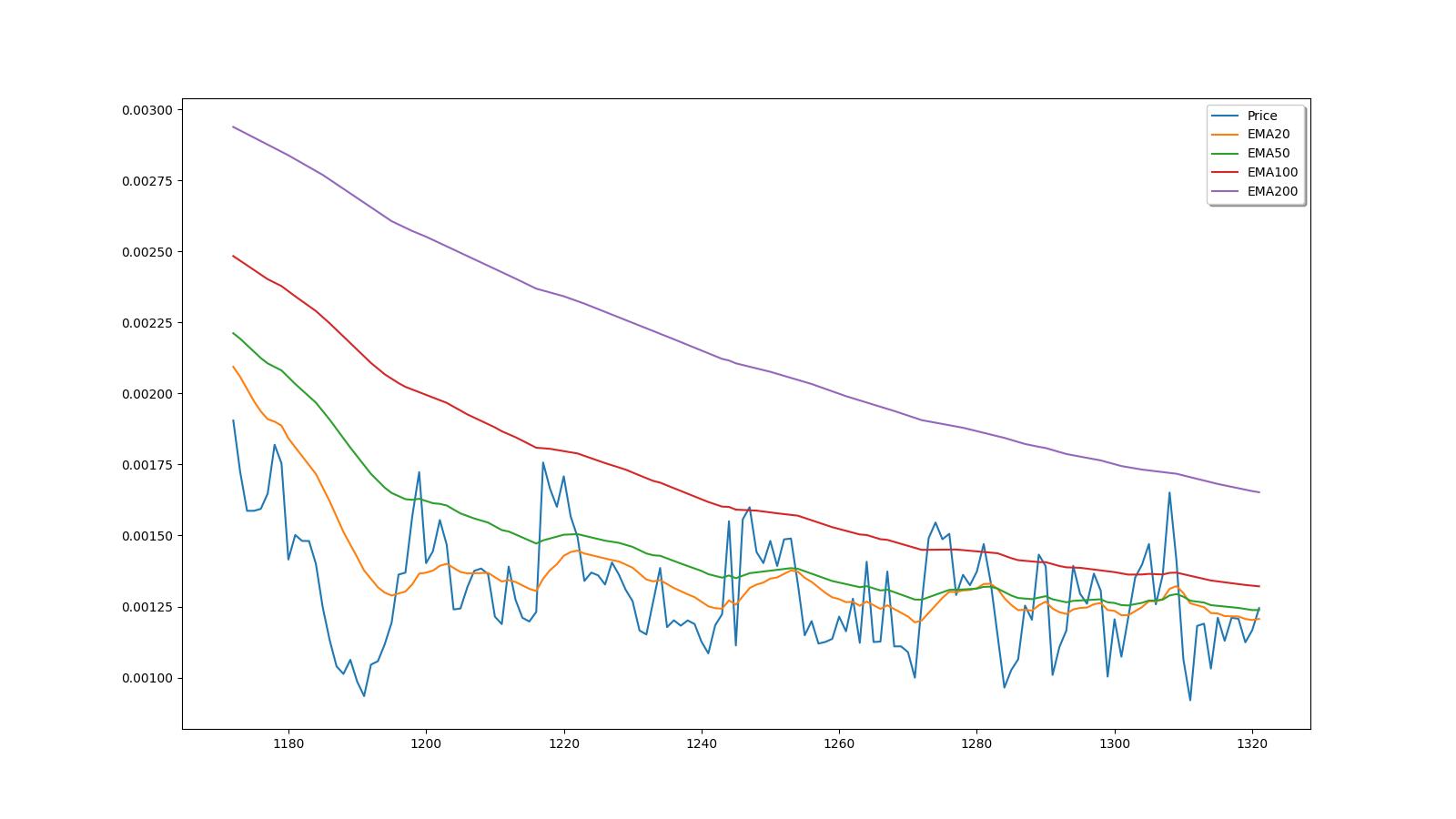 Xi Token Exponential Moving Averages