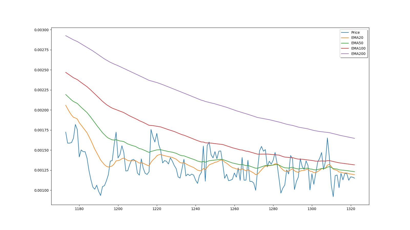 Xi Token Exponential Moving Averages