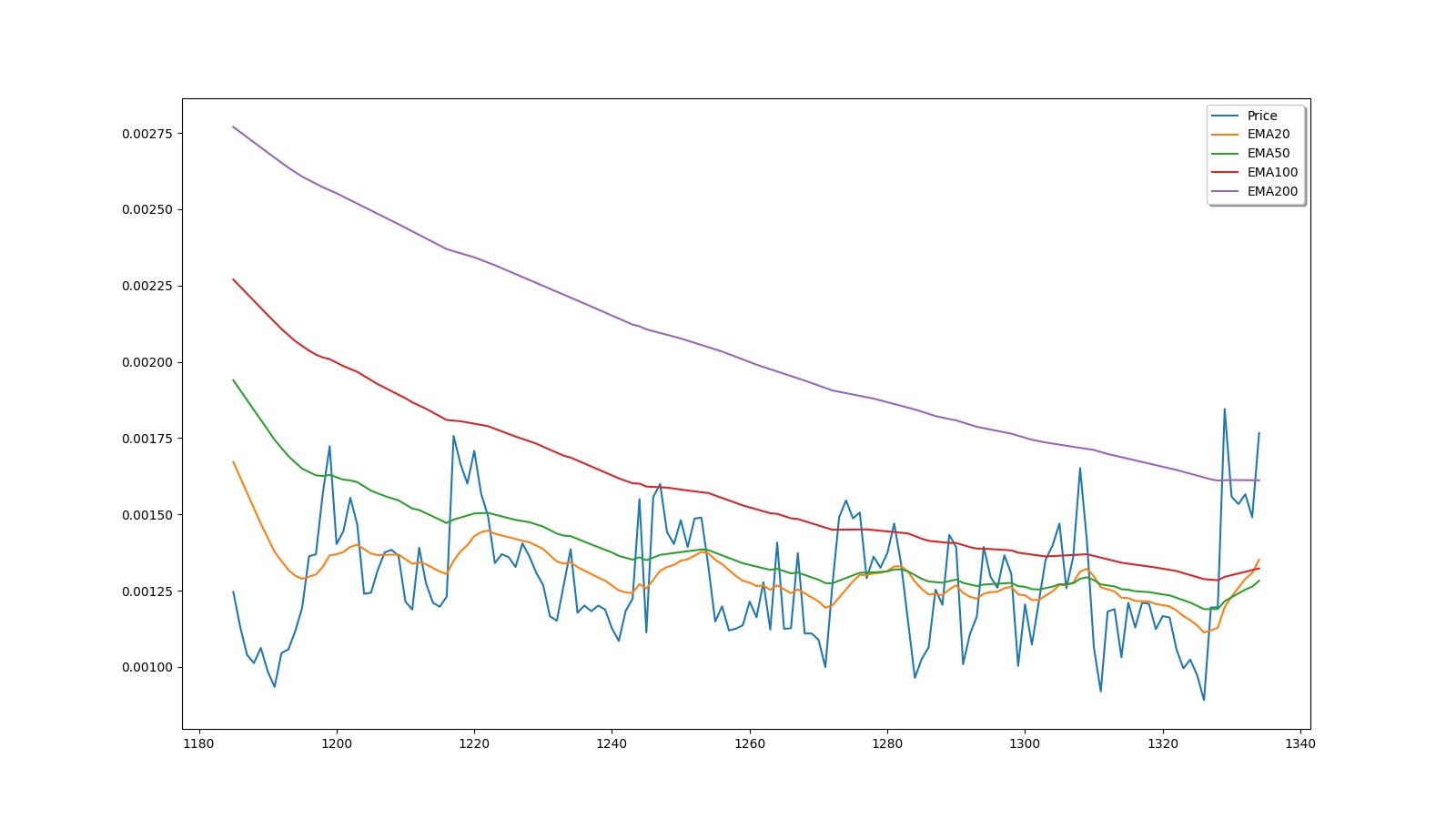 Xi Token Exponential Moving Averages