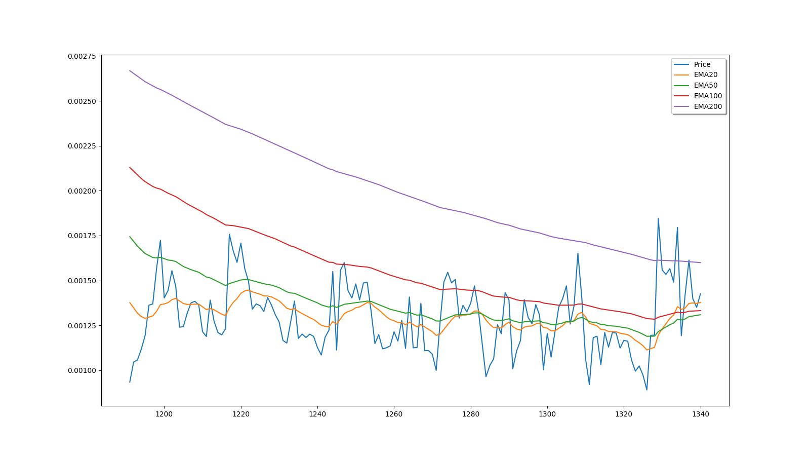 Xi Token Exponential Moving Averages