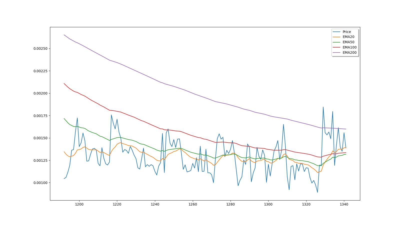 Xi Token Exponential Moving Averages
