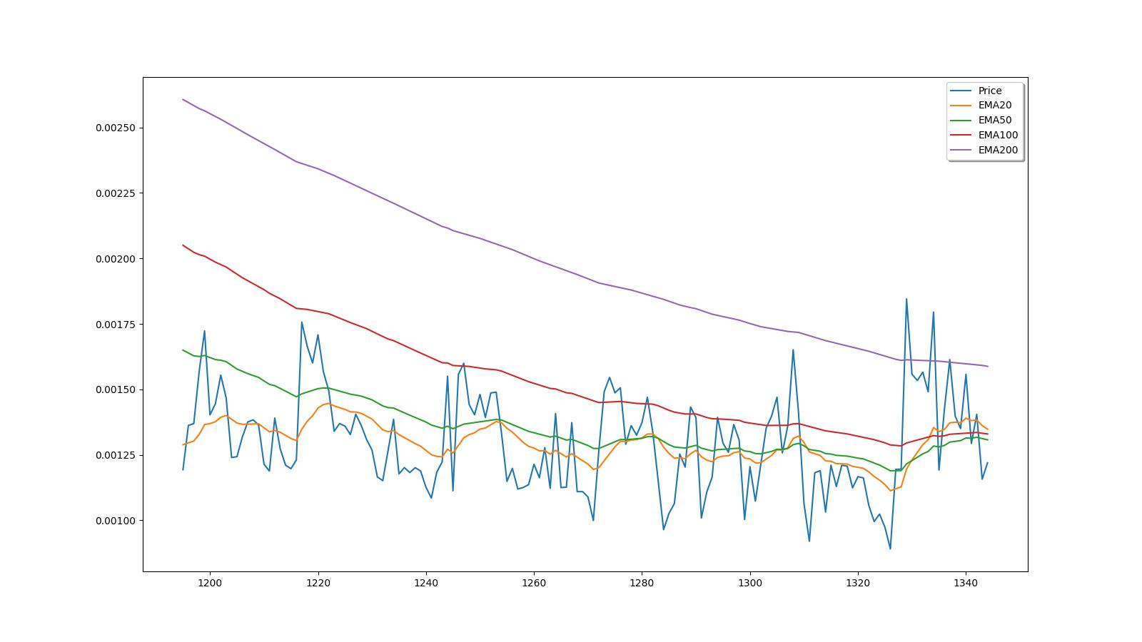 Xi Token Exponential Moving Averages