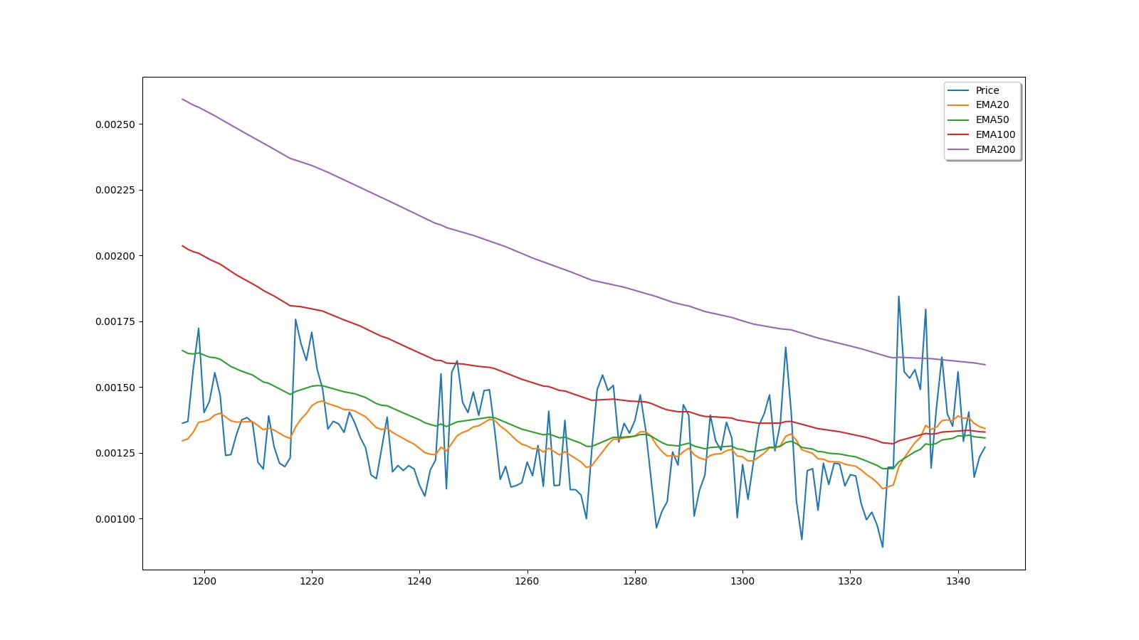 Xi Token Exponential Moving Averages