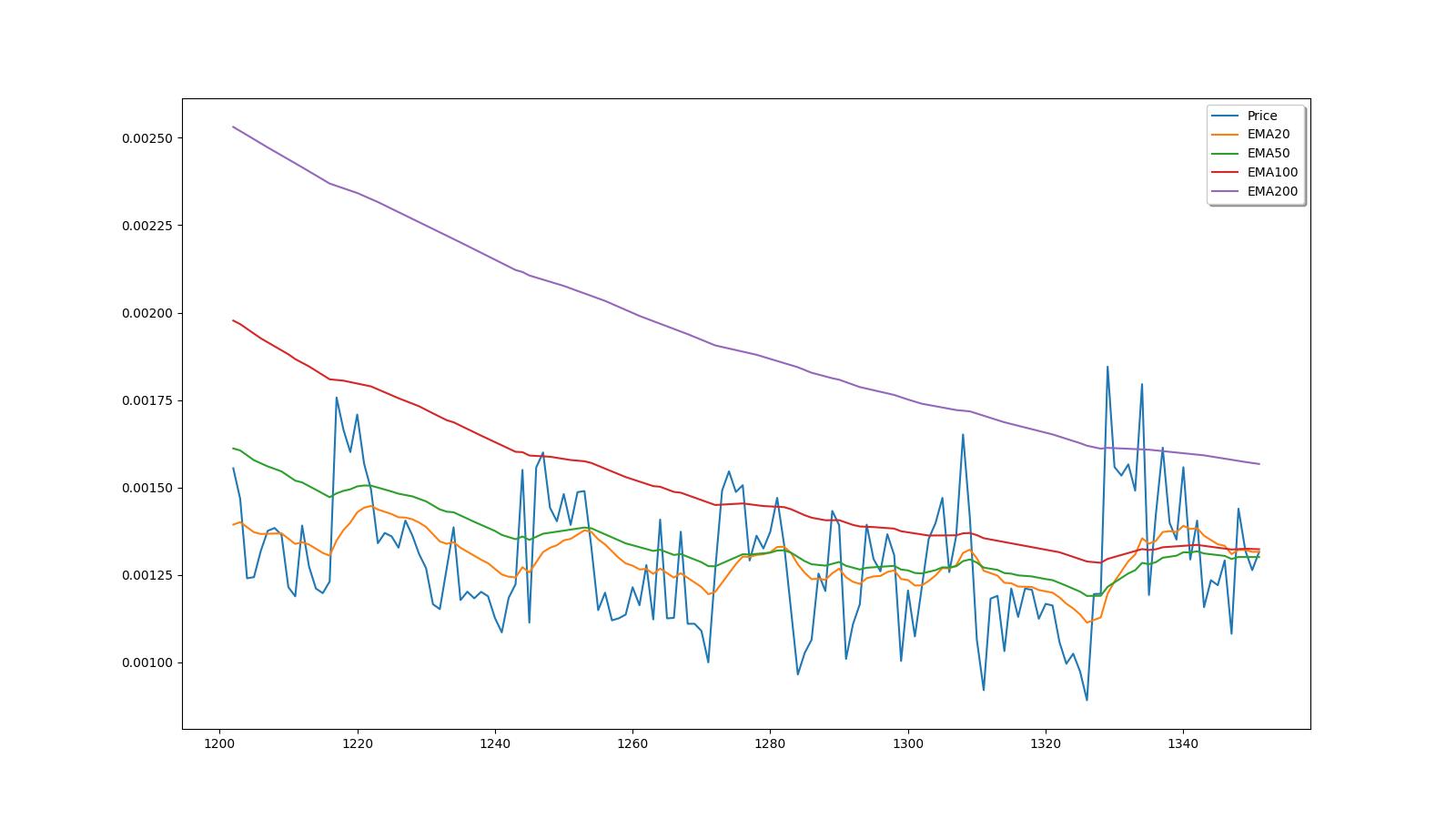 Xi Token Exponential Moving Averages