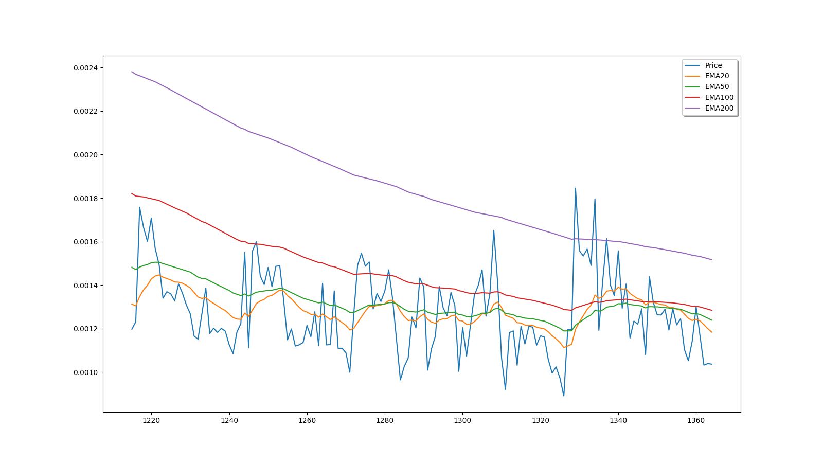 Xi Token Exponential Moving Averages