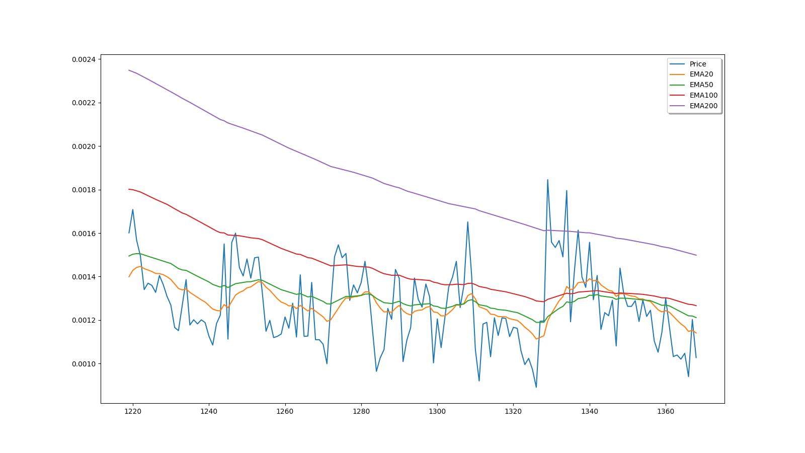 Xi Token Exponential Moving Averages