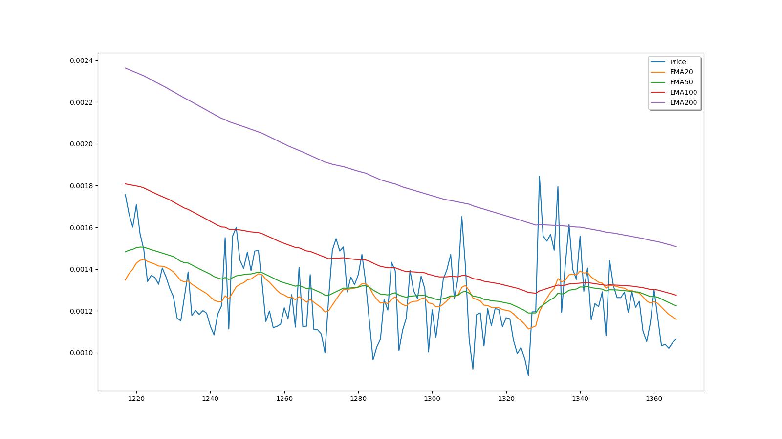Xi Token Exponential Moving Averages