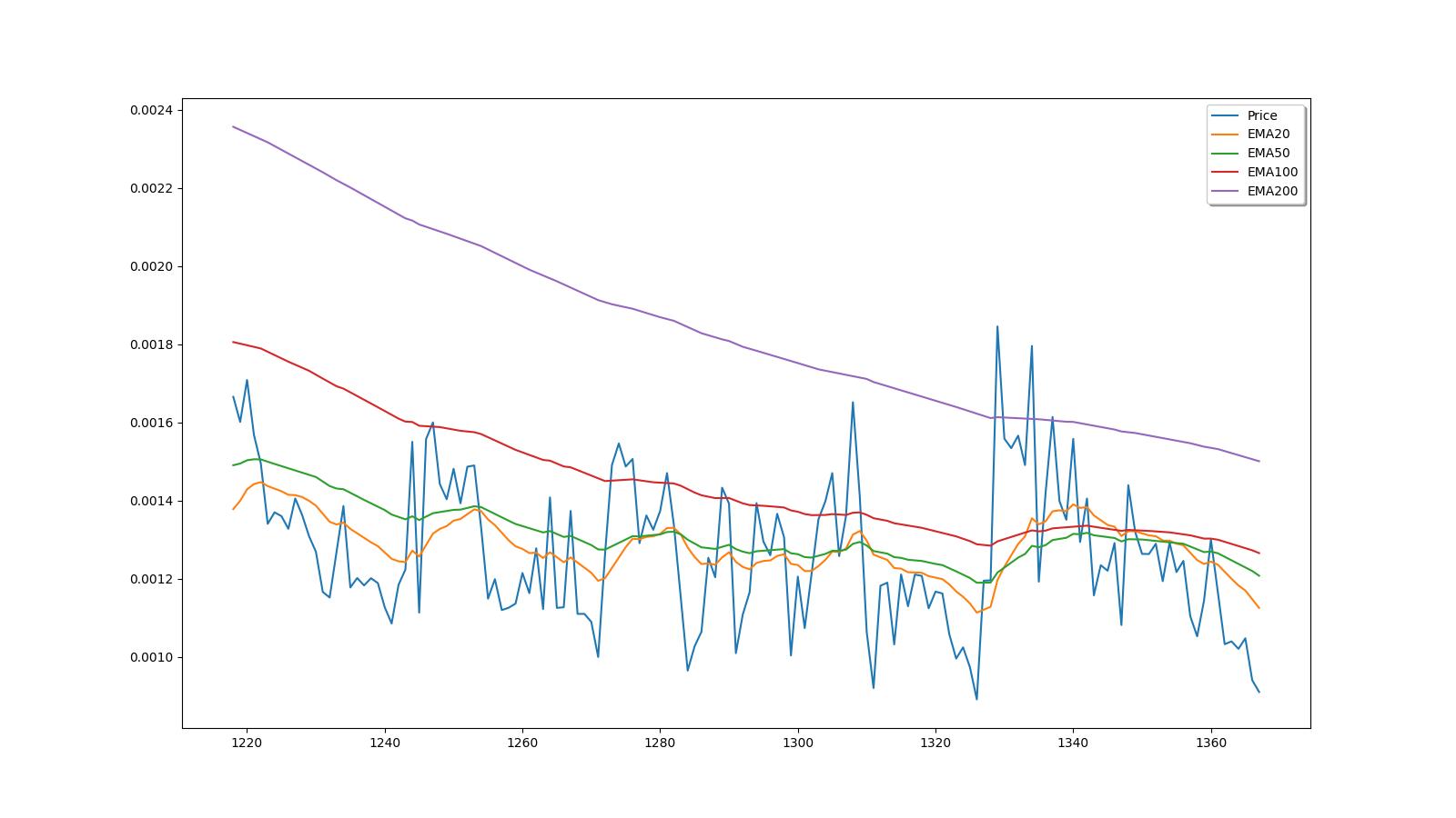 Xi Token Exponential Moving Averages