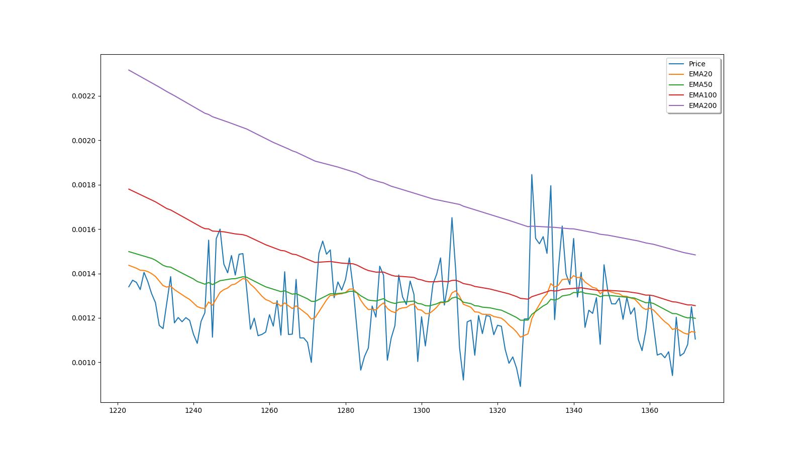 Xi Token Exponential Moving Averages