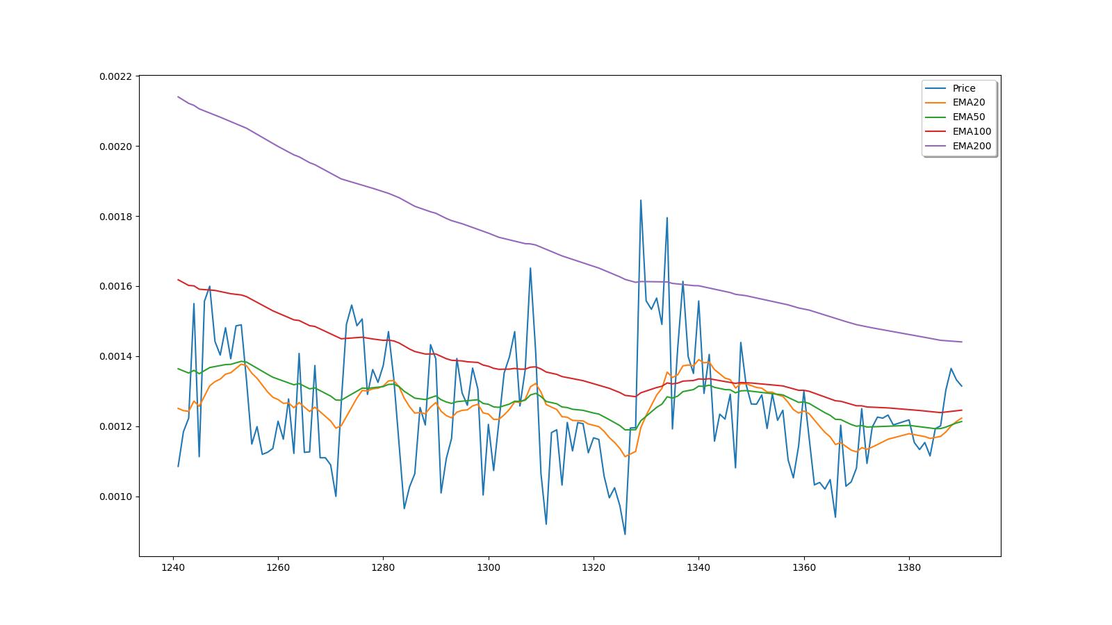 Xi Token Exponential Moving Averages